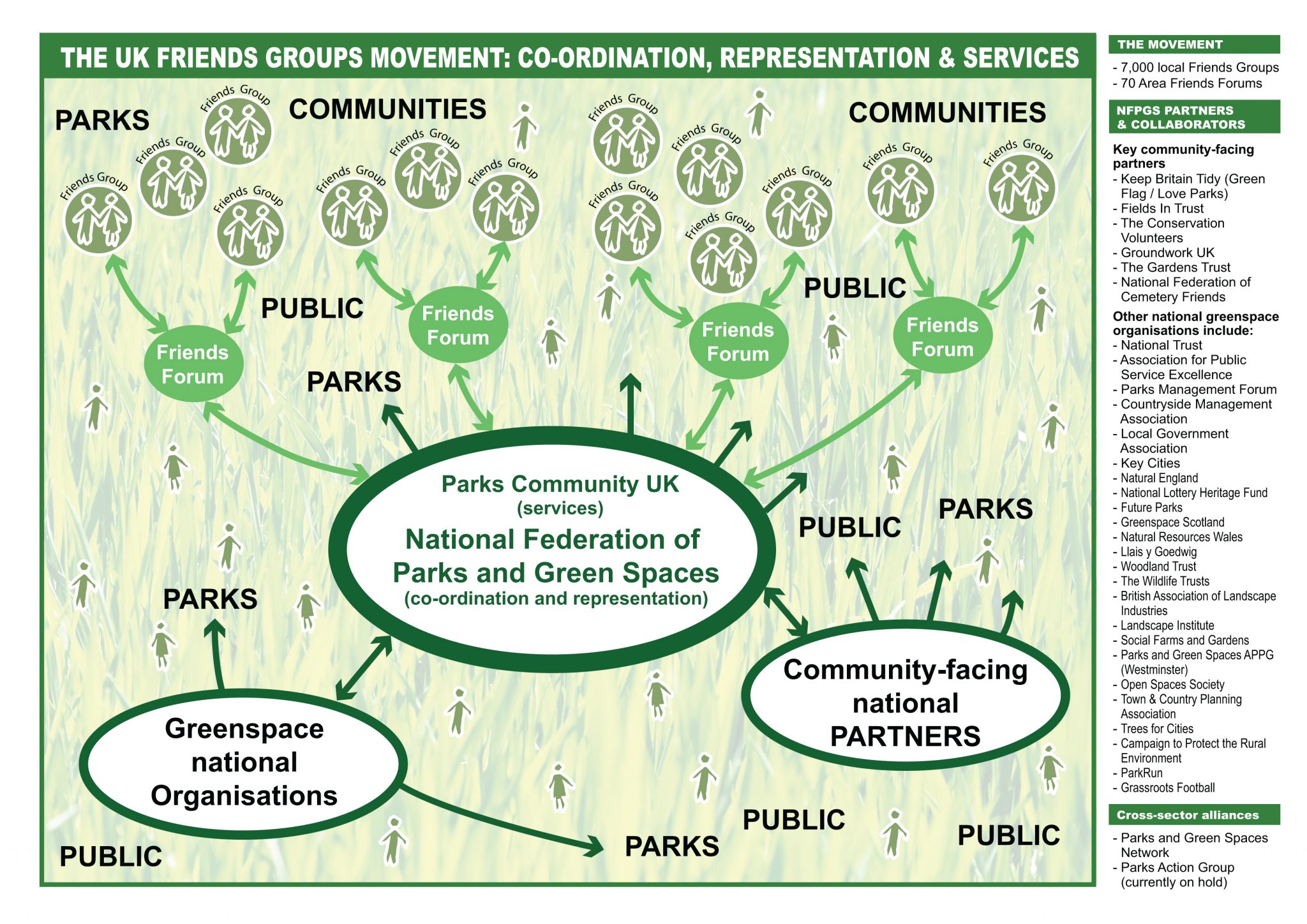 National Federation of Parks and Green Spaces – supporting grass roots